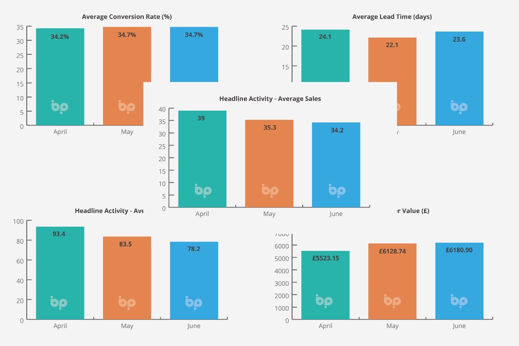 Order values rise while sales fall