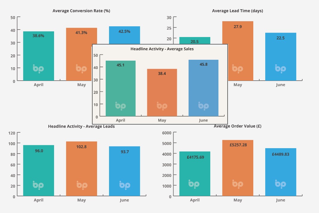 Sales increase by 19%, but at lower order values | News